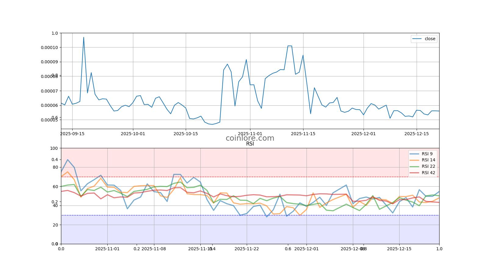 Pawtocol RSI indicator