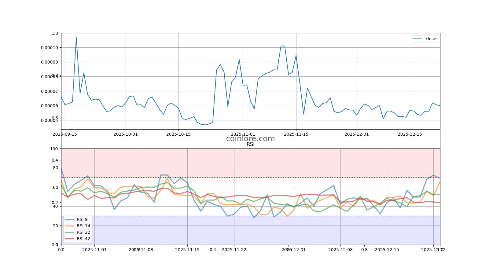 Pawtocol RSI indicator