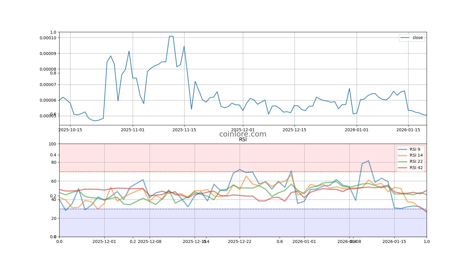 Pawtocol RSI indicator