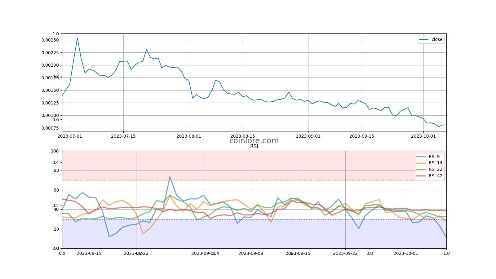 Pawtocol RSI indicator