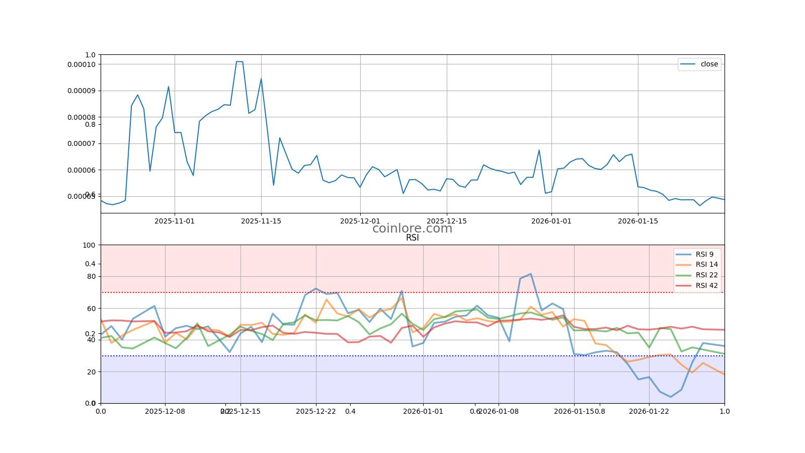 Pawtocol RSI indicator