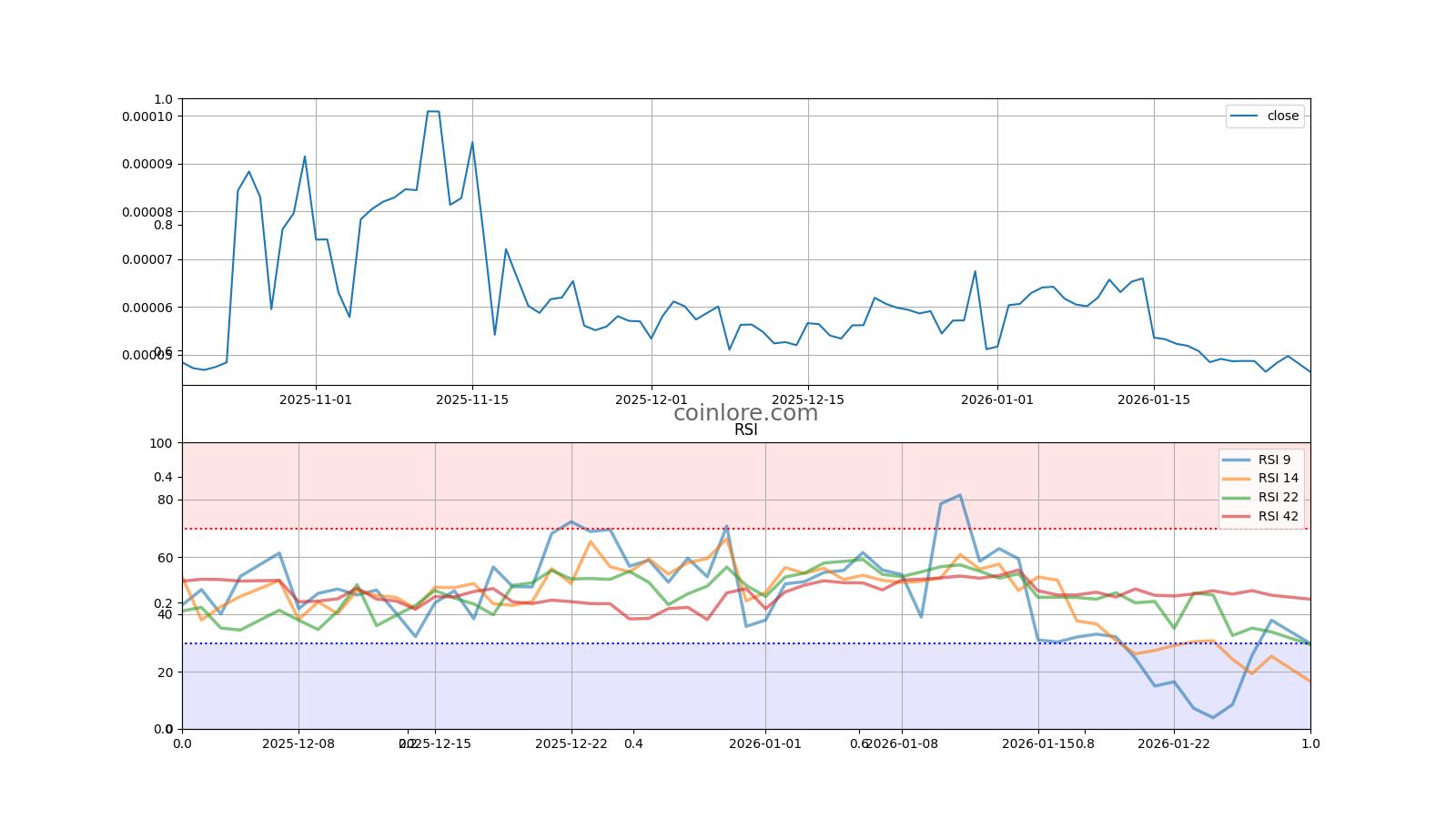 Pawtocol RSI indicator