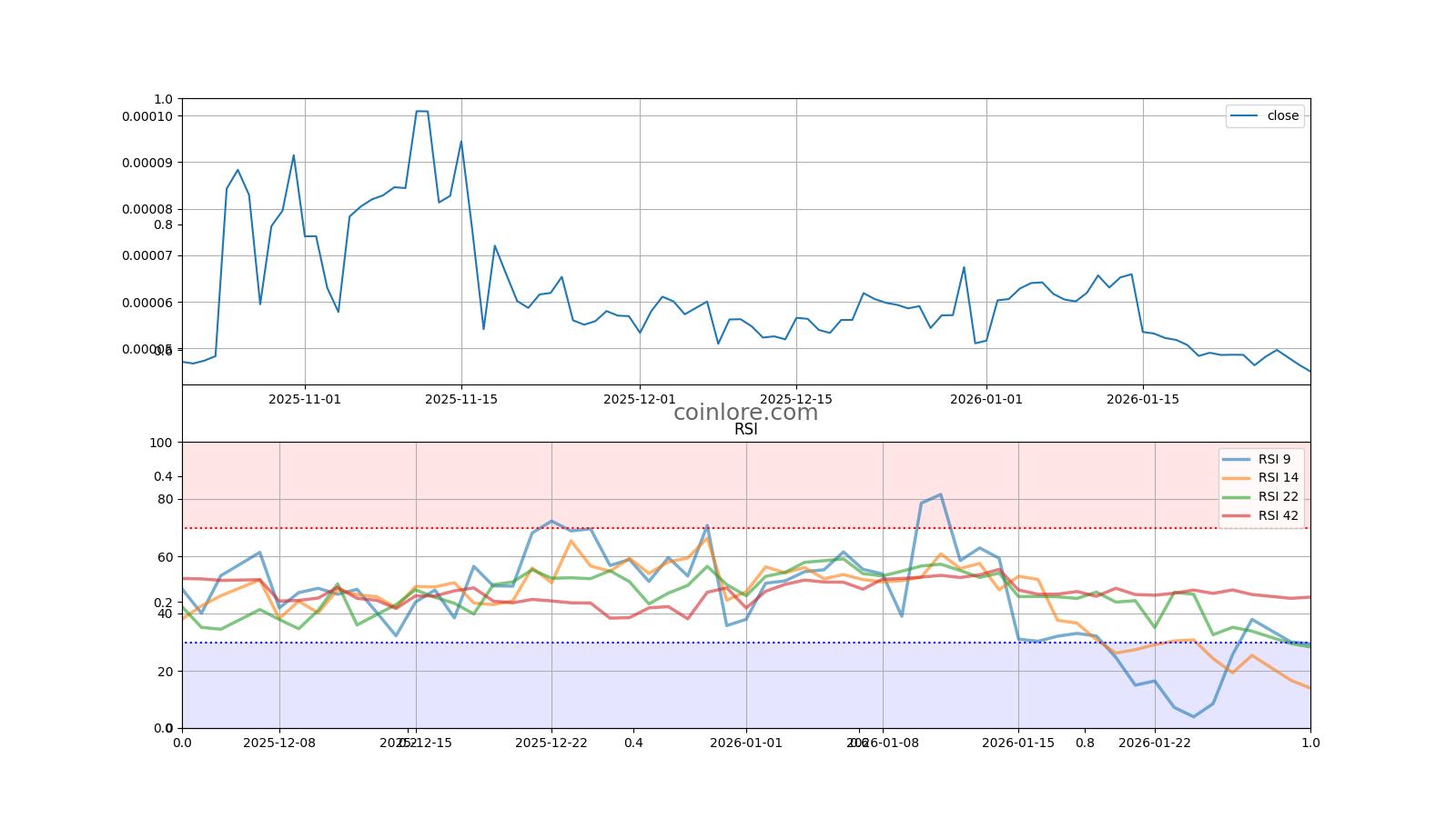 Pawtocol RSI indicator