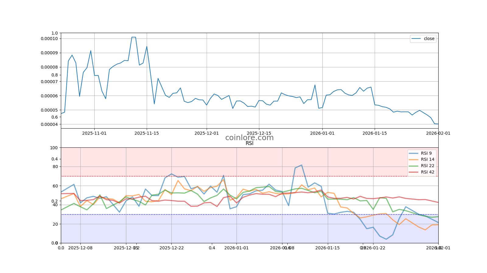 Pawtocol RSI indicator