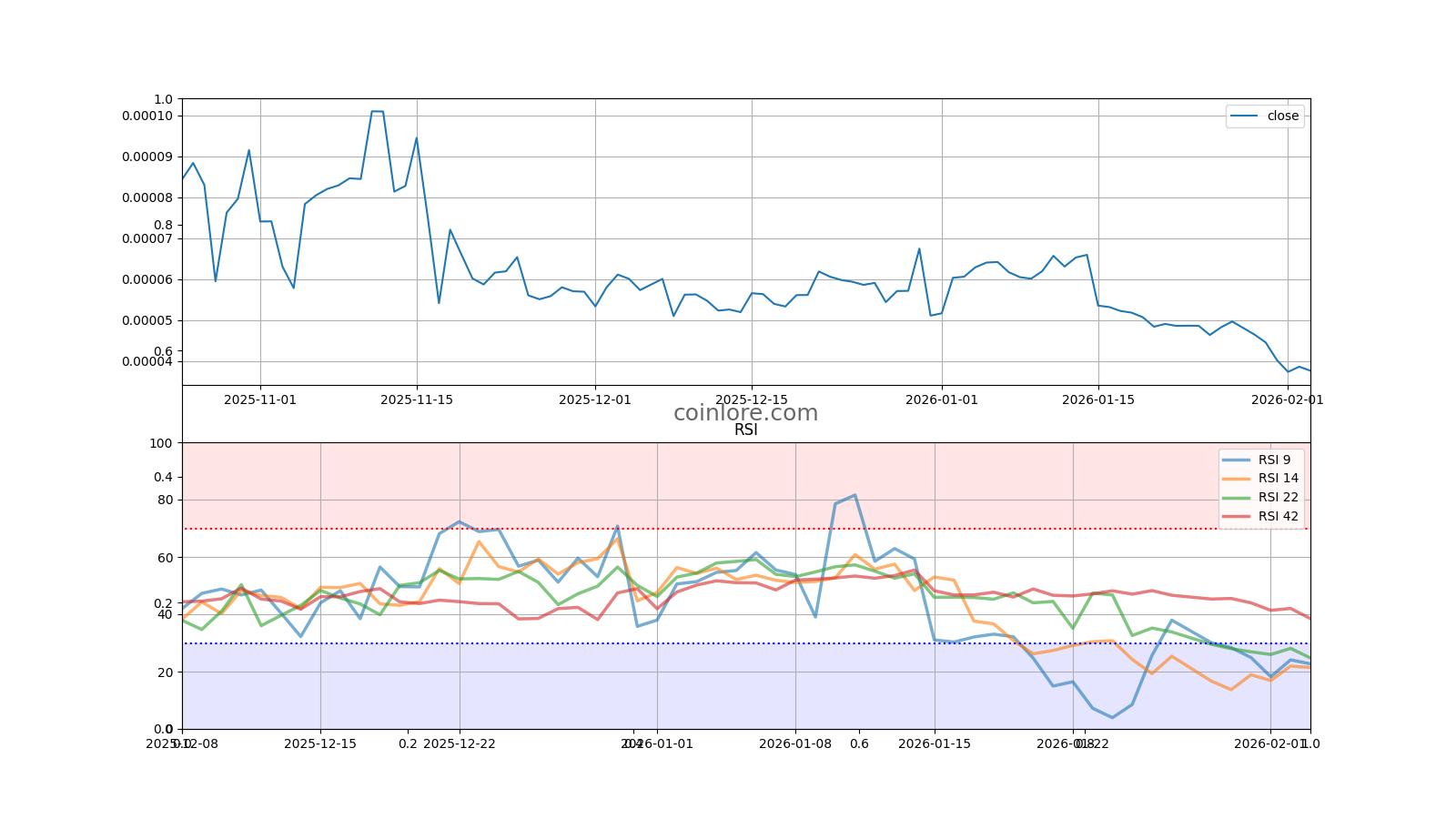 Pawtocol RSI indicator