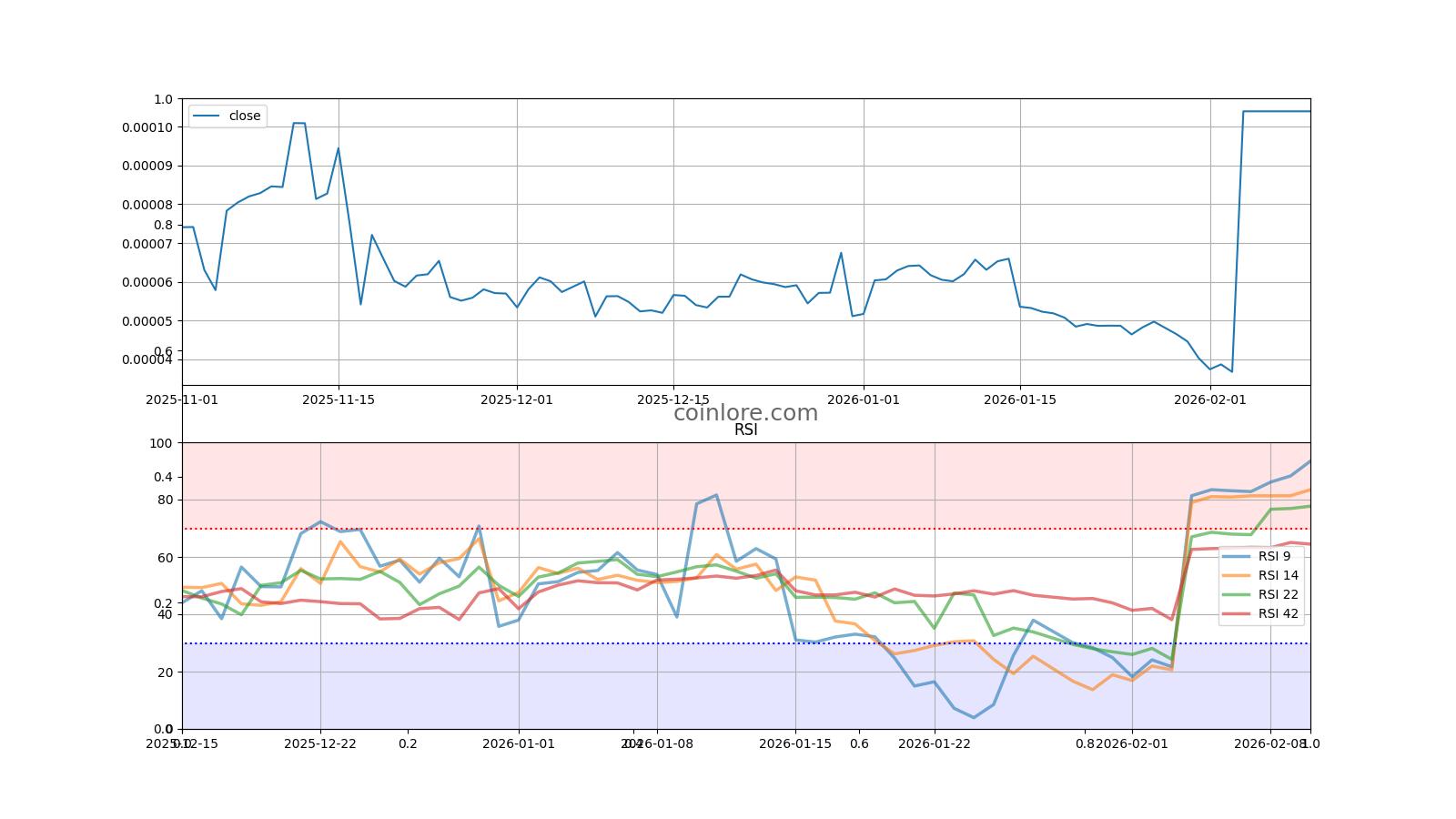 Pawtocol RSI indicator