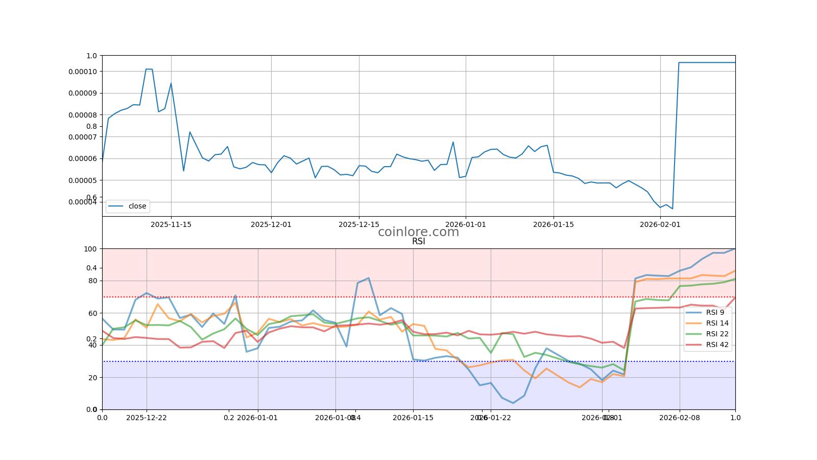 Pawtocol RSI indicator
