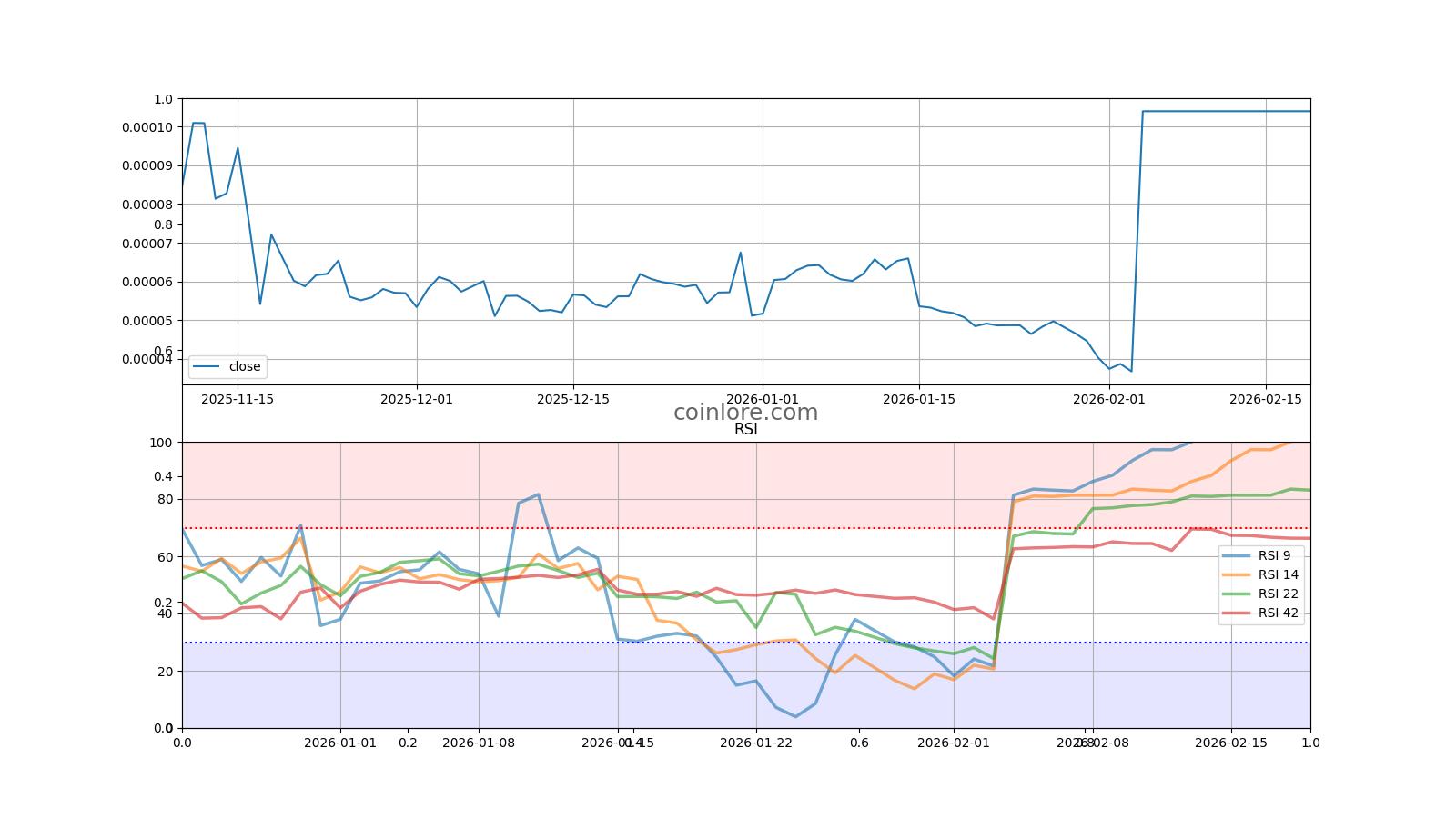 Pawtocol RSI indicator
