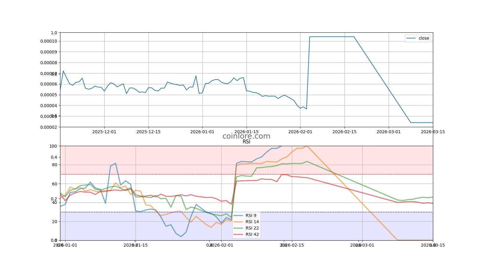 Pawtocol RSI indicator