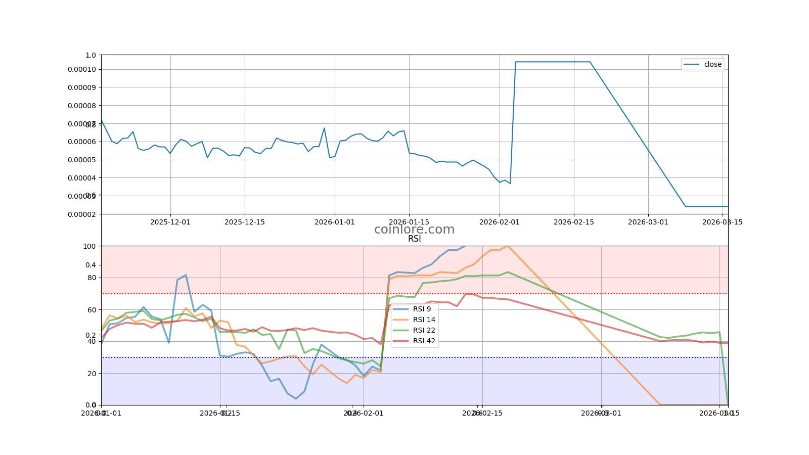 Pawtocol RSI indicator