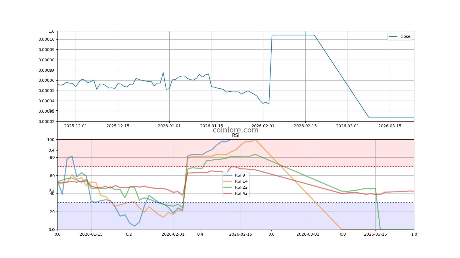 Pawtocol RSI indicator