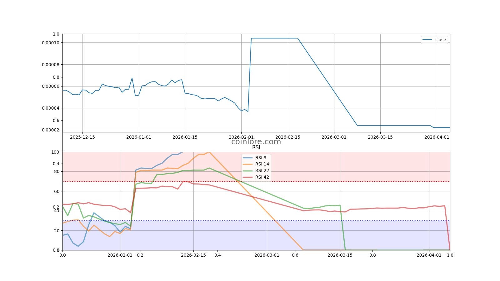Pawtocol RSI indicator
