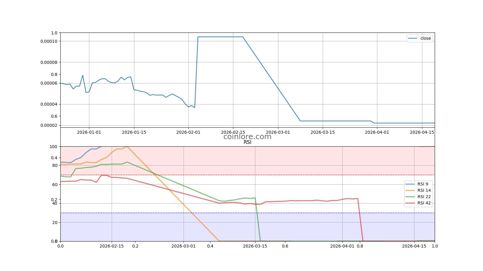 Pawtocol RSI indicator