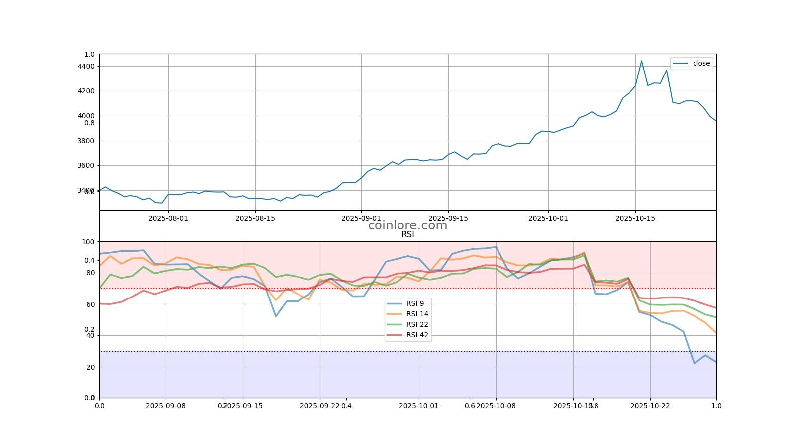 PAX Gold RSI indicator