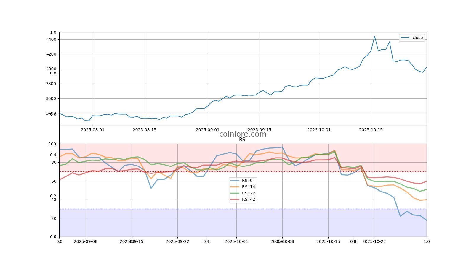 PAX Gold RSI indicator