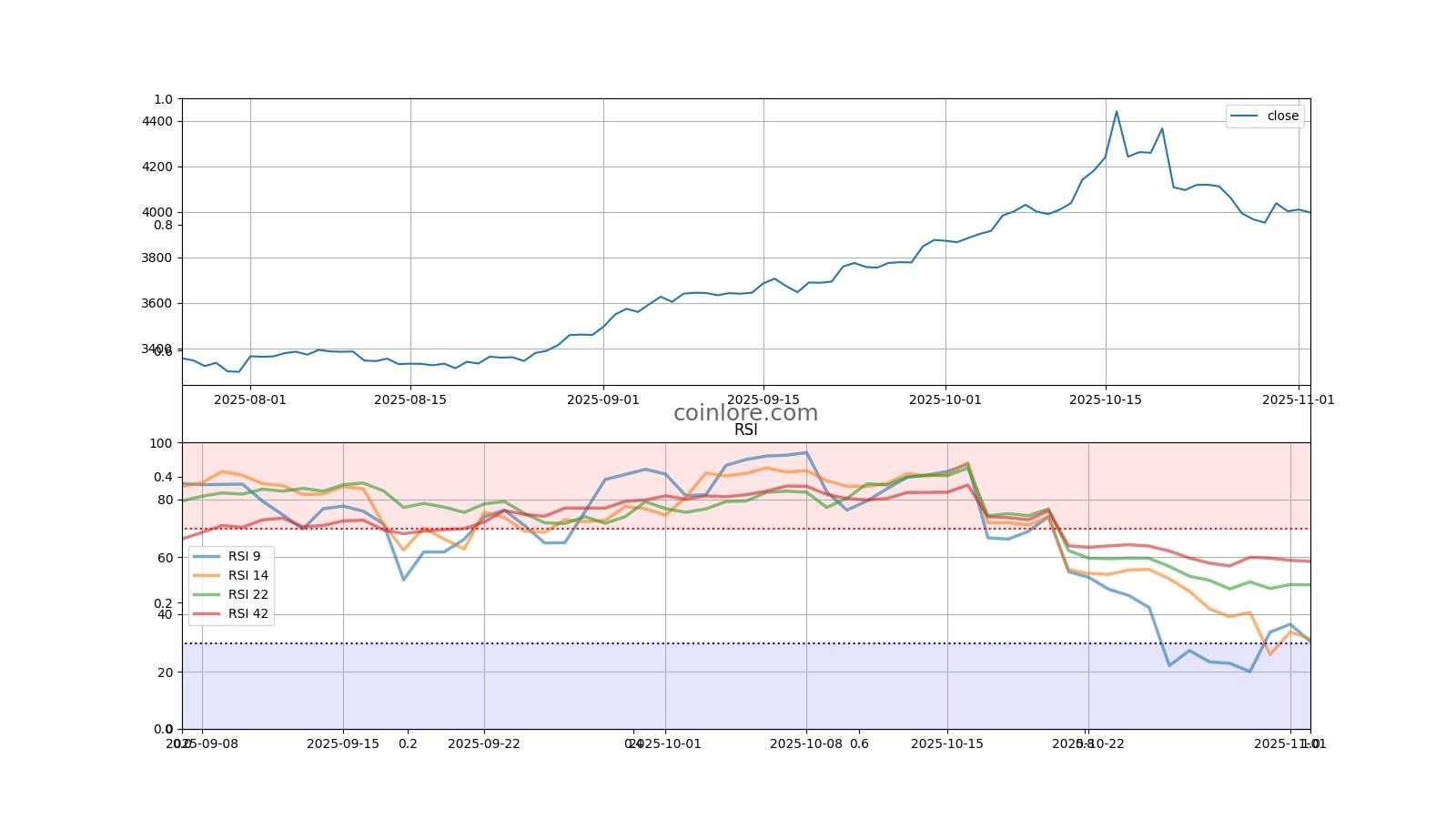PAX Gold RSI indicator