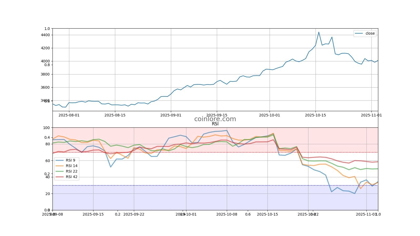 PAX Gold RSI indicator