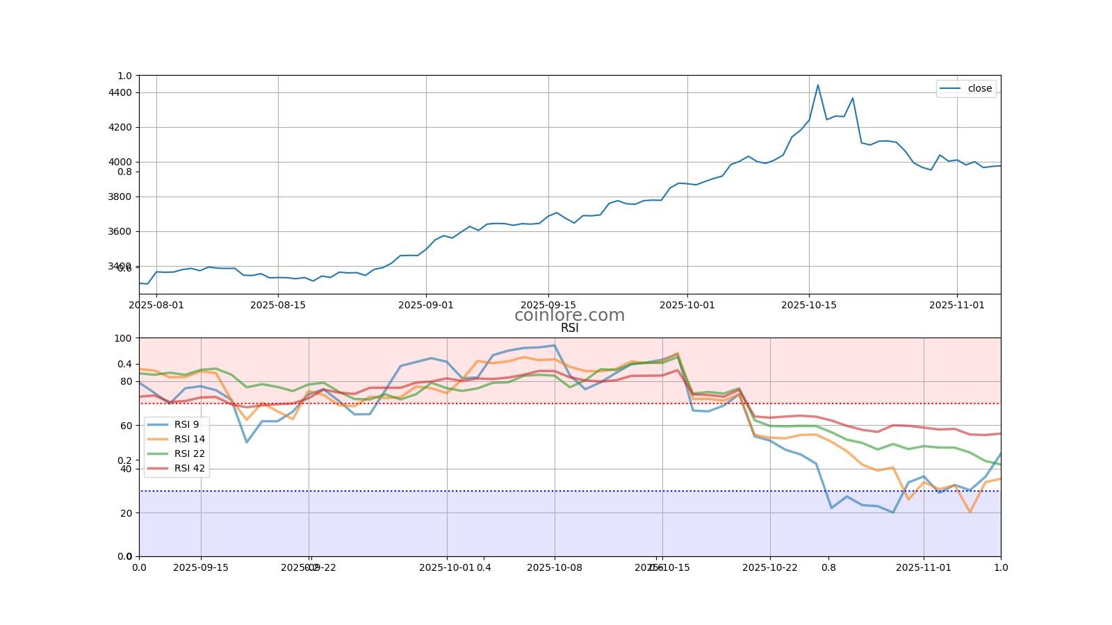 PAX Gold RSI indicator