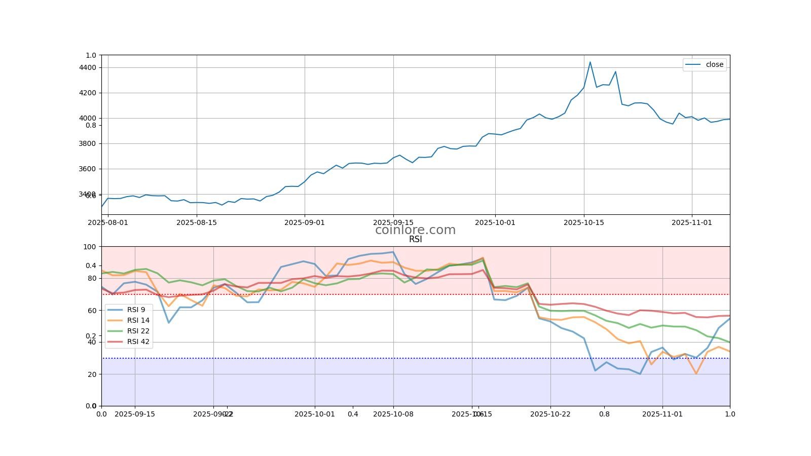 PAX Gold RSI indicator