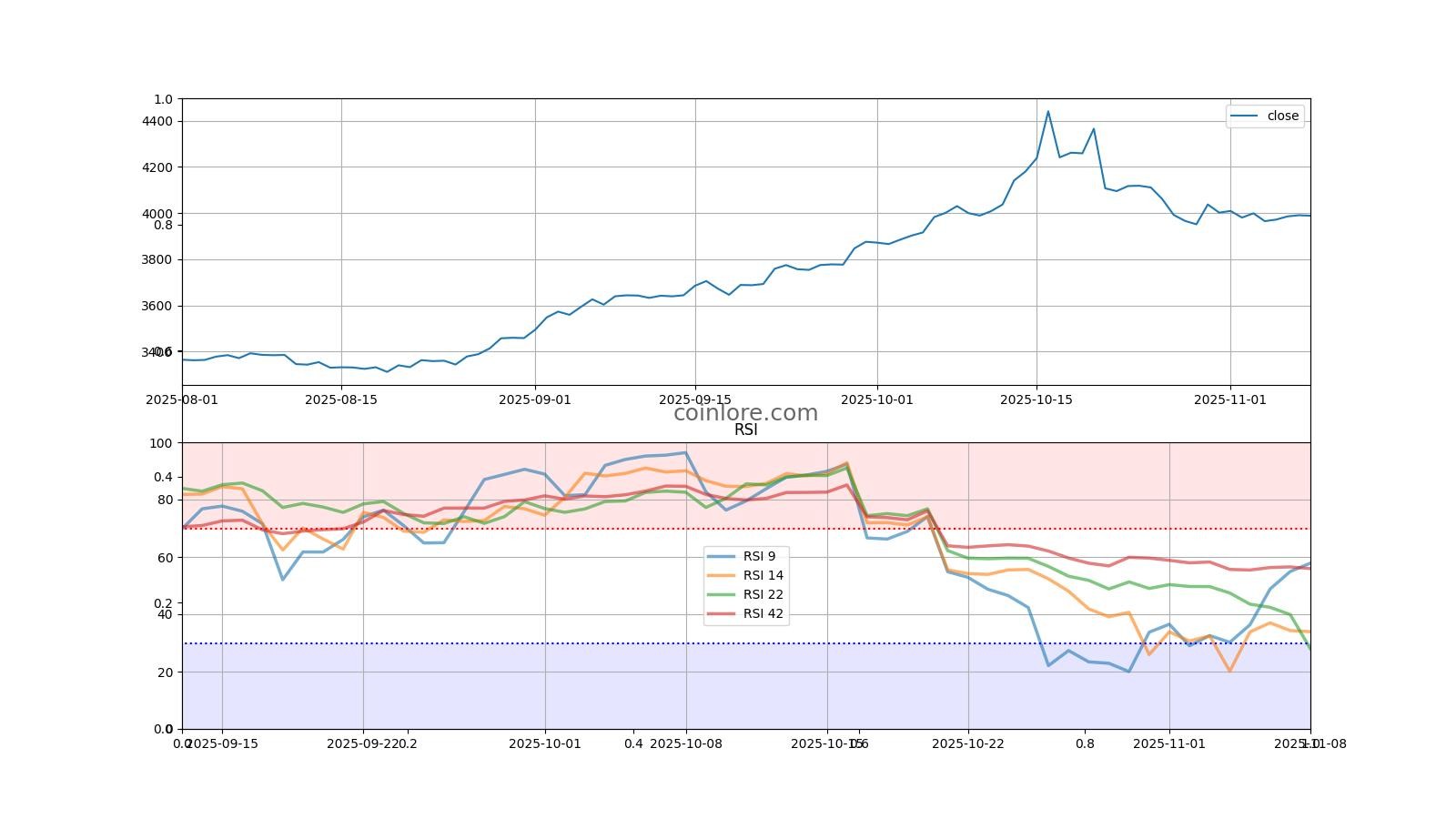 PAX Gold RSI indicator
