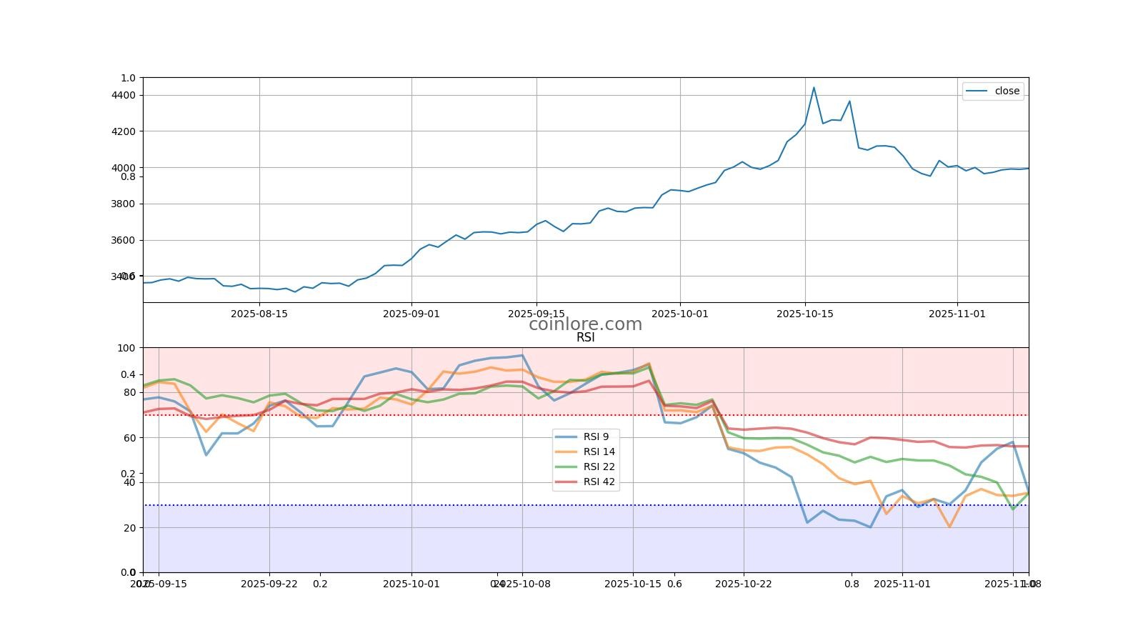 PAX Gold RSI indicator