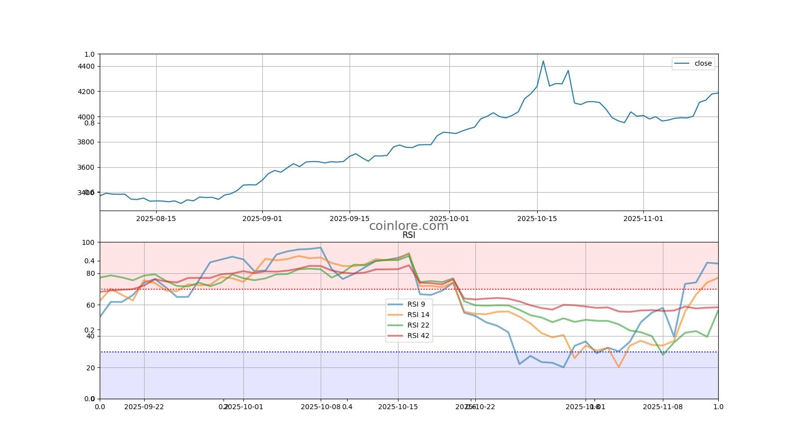 PAX Gold RSI indicator