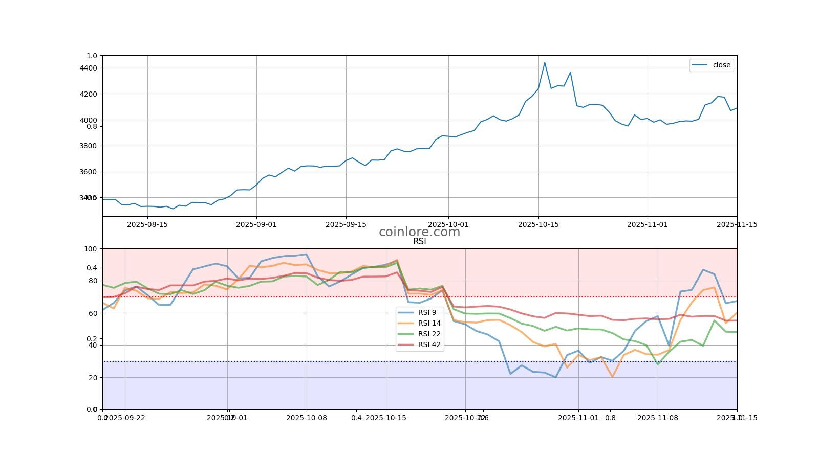 PAX Gold RSI indicator