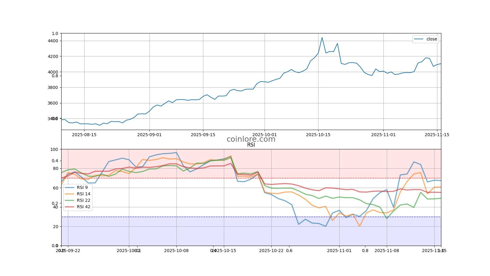 PAX Gold RSI indicator