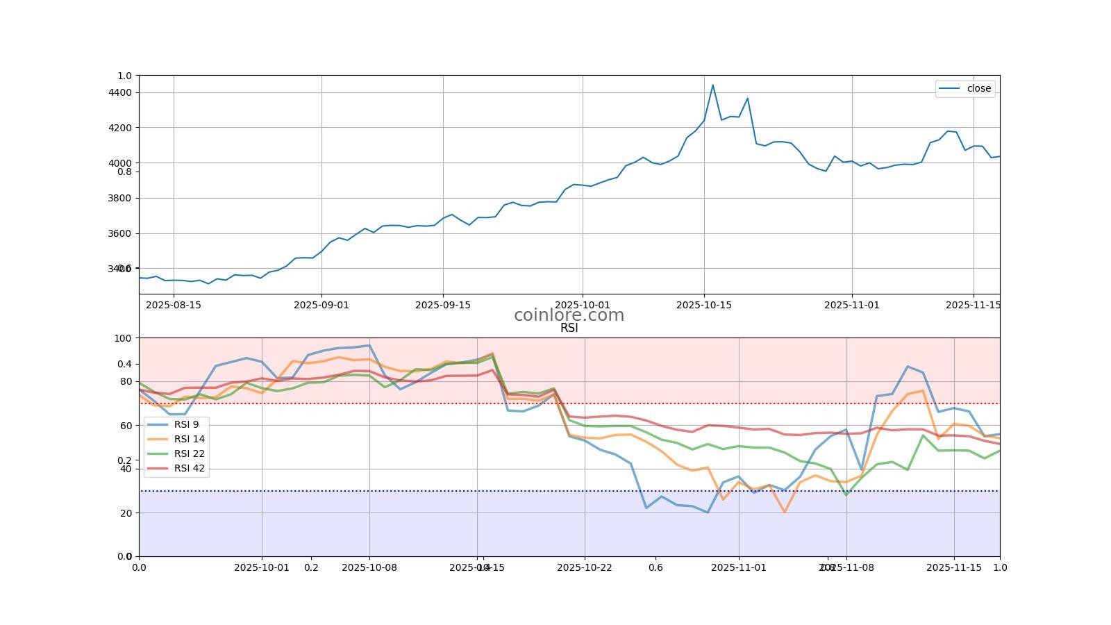 PAX Gold RSI indicator