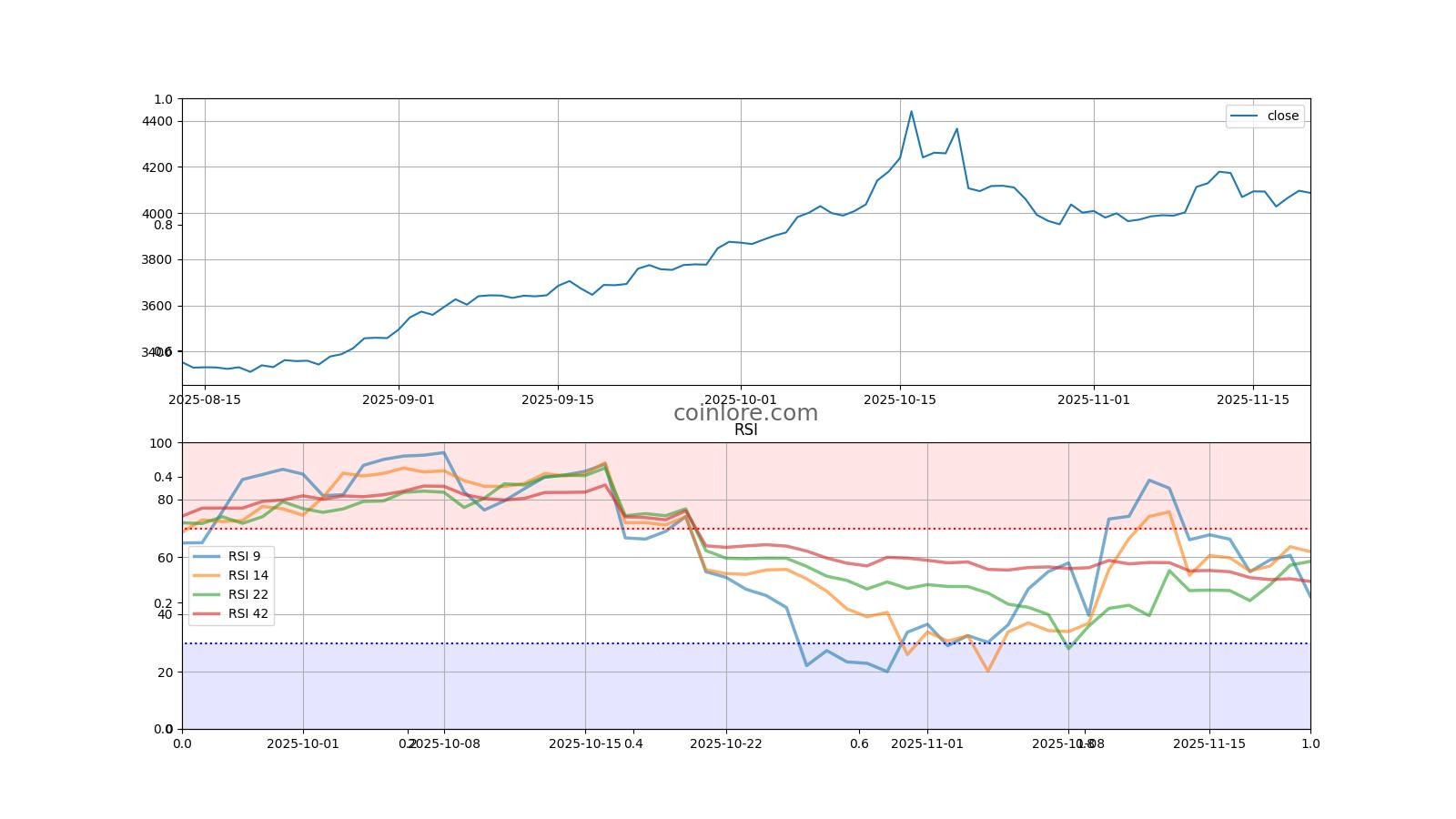 PAX Gold RSI indicator