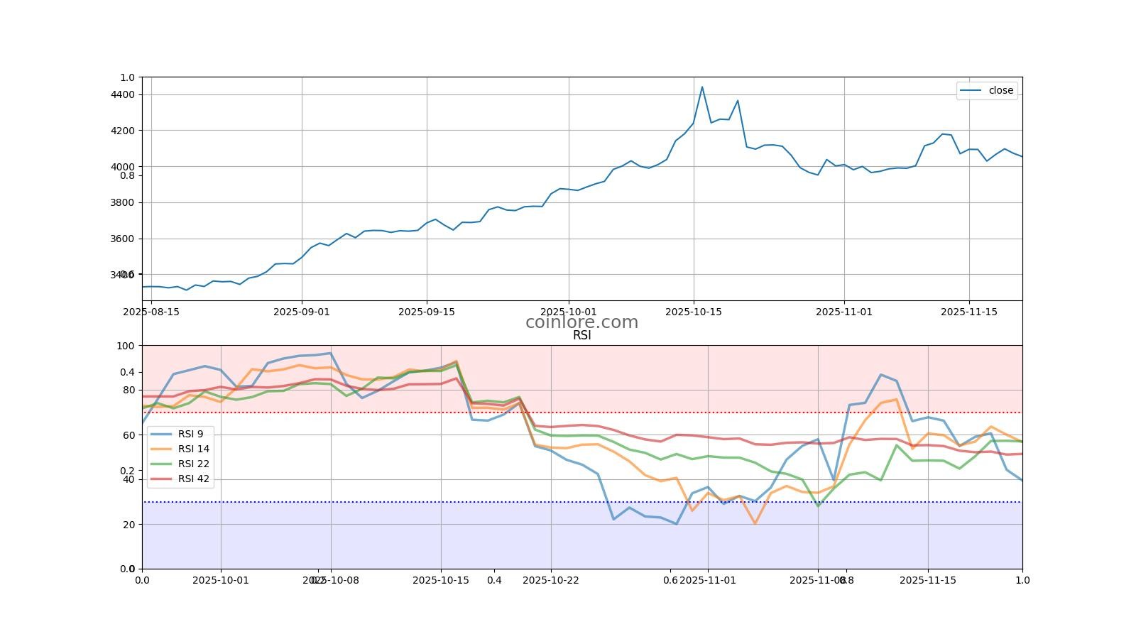 PAX Gold RSI indicator