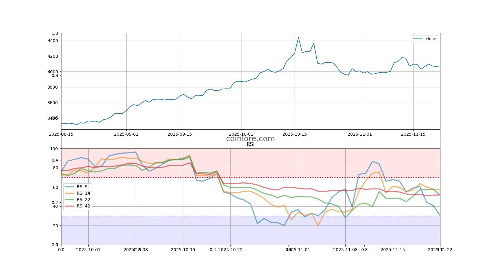 PAX Gold RSI indicator