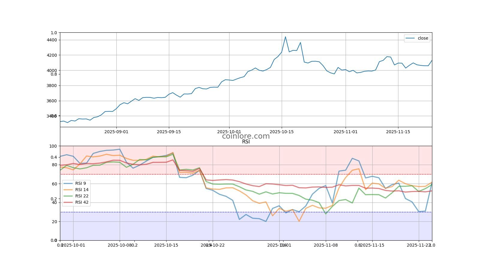 PAX Gold RSI indicator
