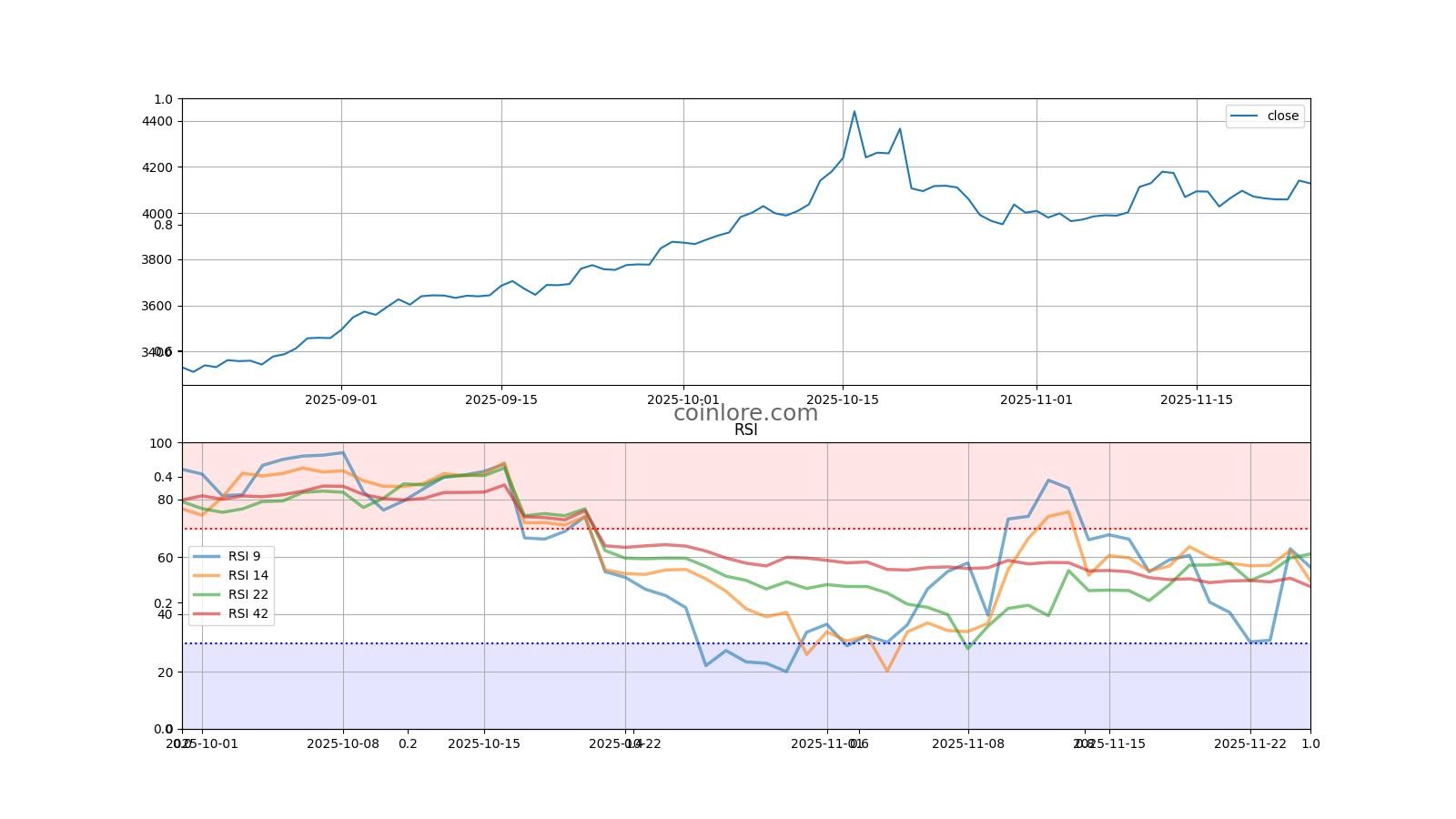 PAX Gold RSI indicator