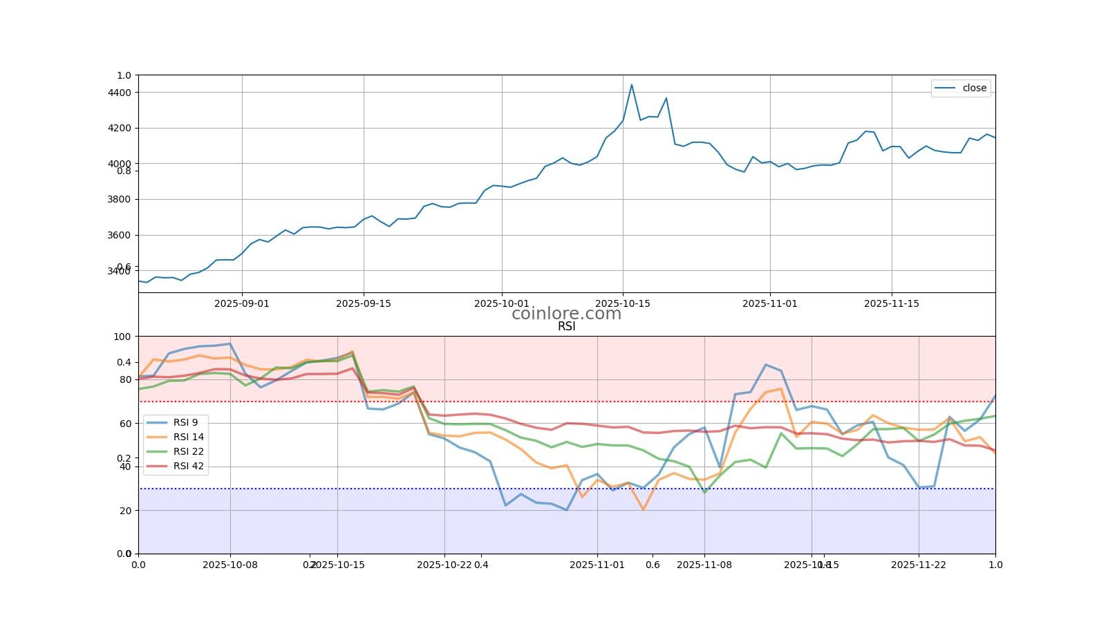 PAX Gold RSI indicator