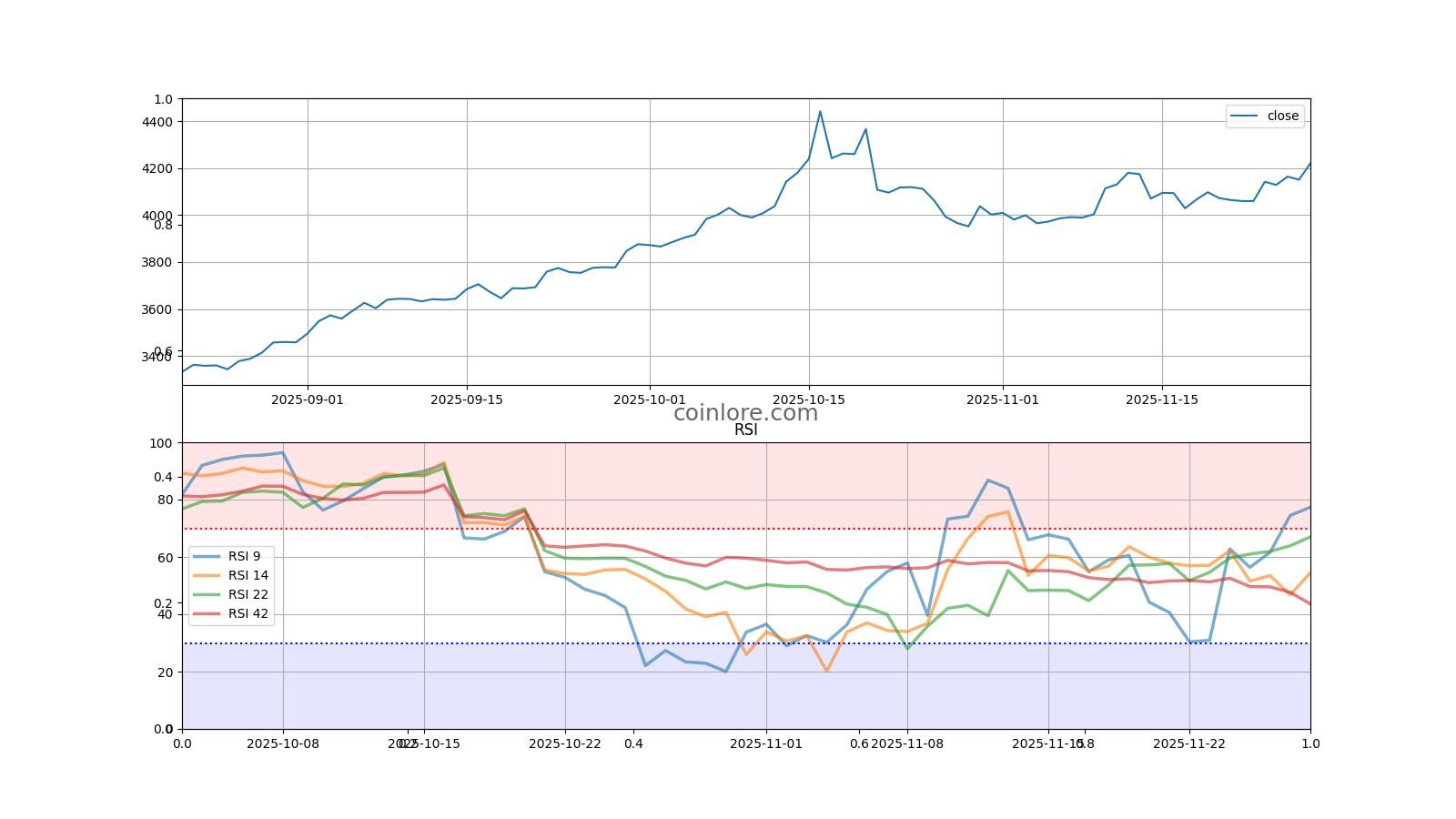 PAX Gold RSI indicator