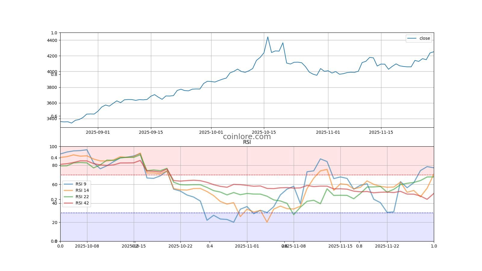 PAX Gold RSI indicator