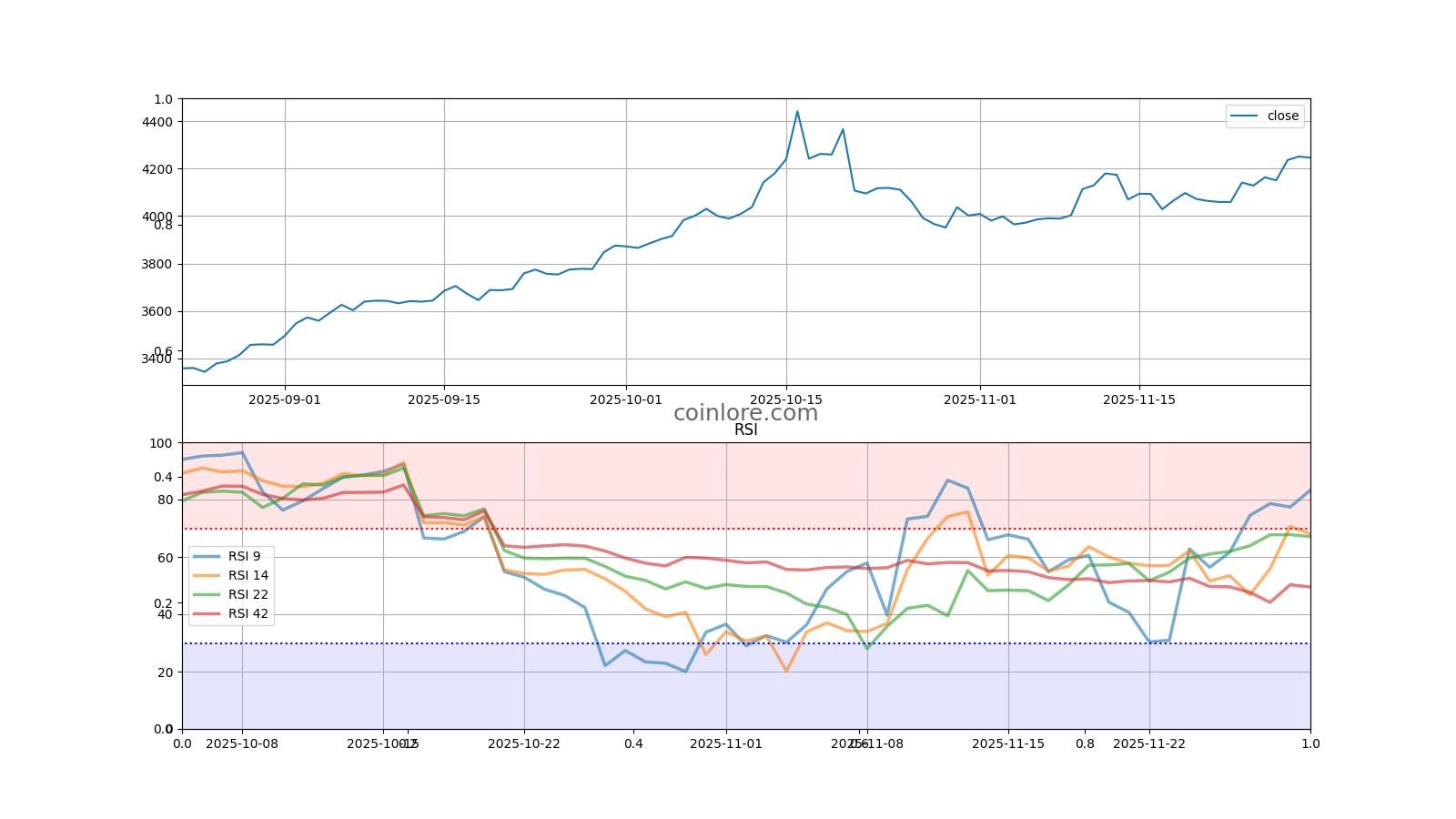 PAX Gold RSI indicator