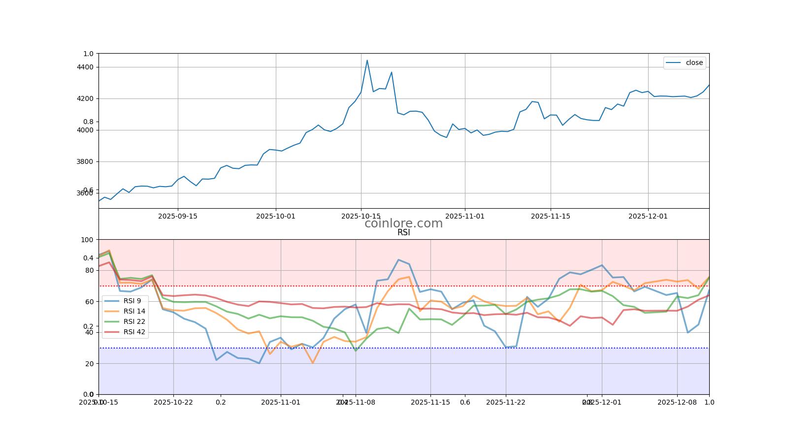 PAX Gold RSI indicator