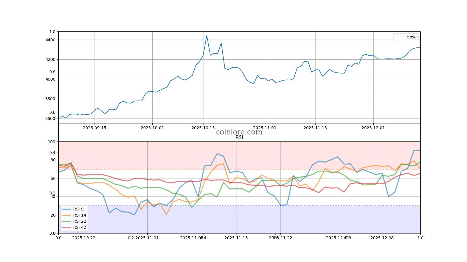 PAX Gold RSI indicator