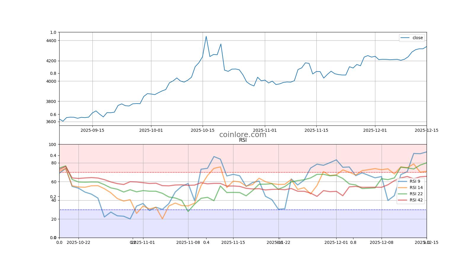 PAX Gold RSI indicator