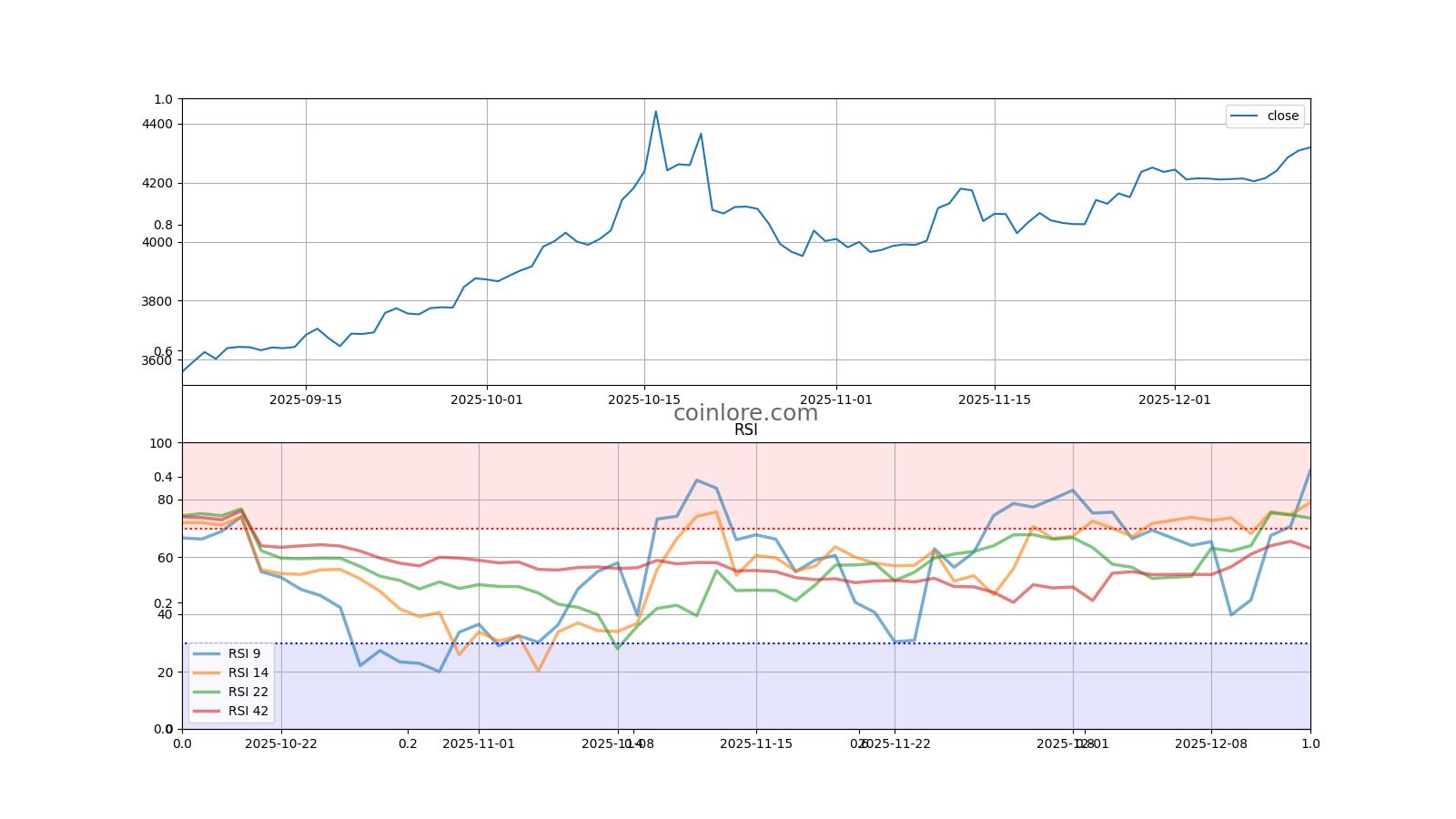 PAX Gold RSI indicator