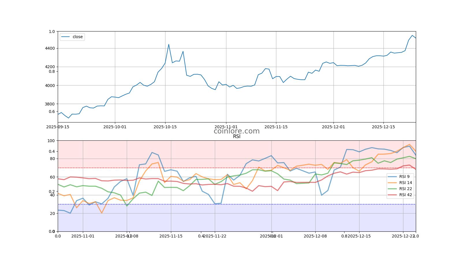 PAX Gold RSI indicator
