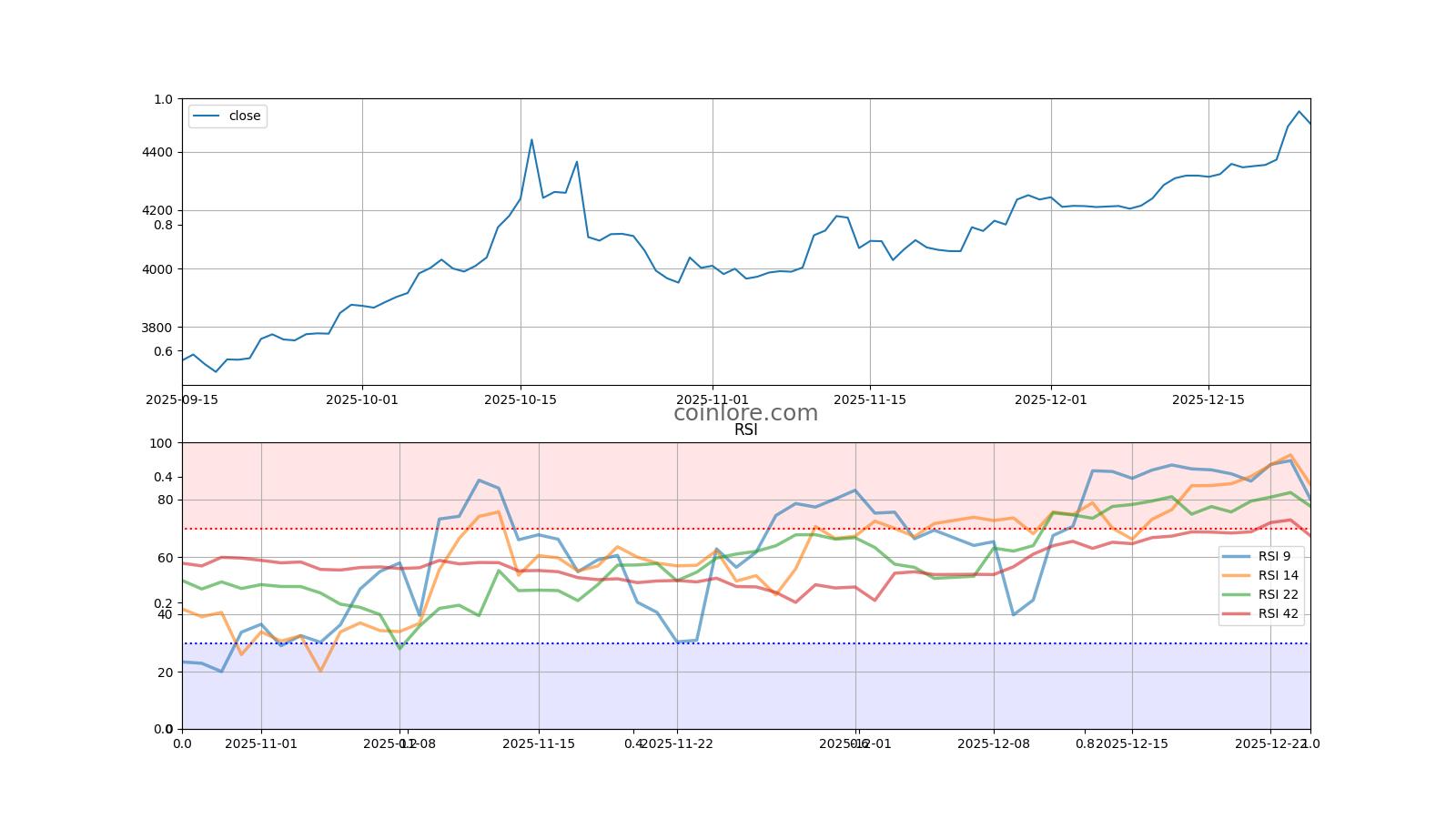 PAX Gold RSI indicator
