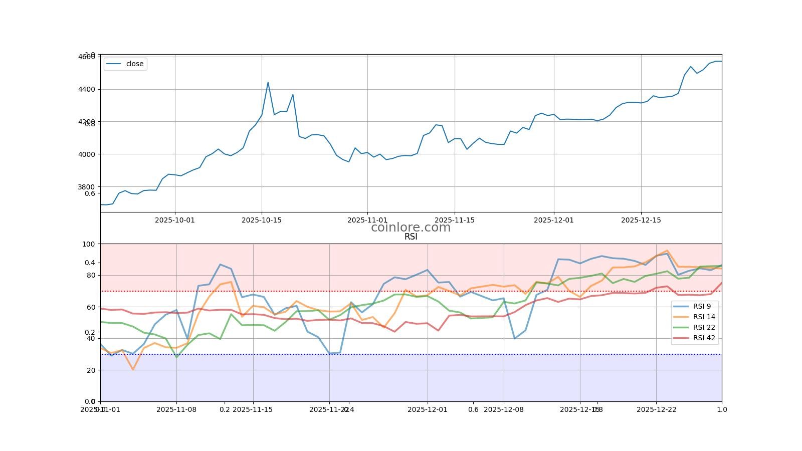 PAX Gold RSI indicator