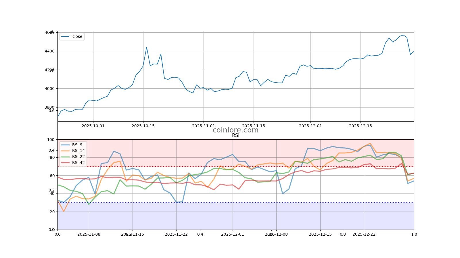 PAX Gold RSI indicator