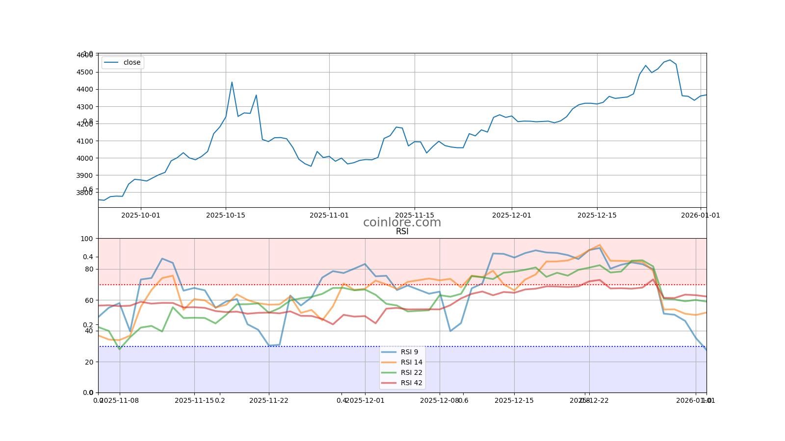 PAX Gold RSI indicator
