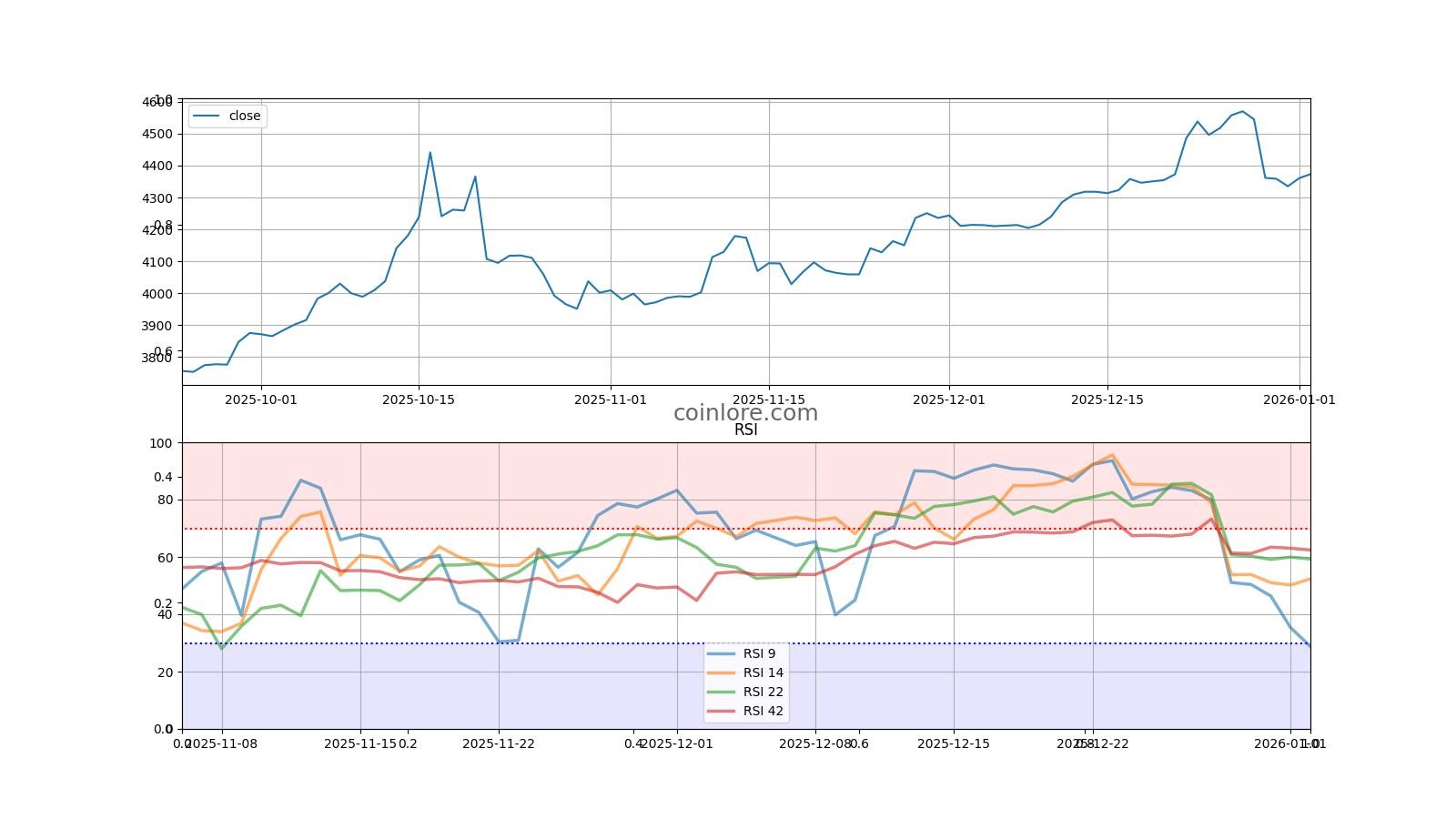 PAX Gold RSI indicator