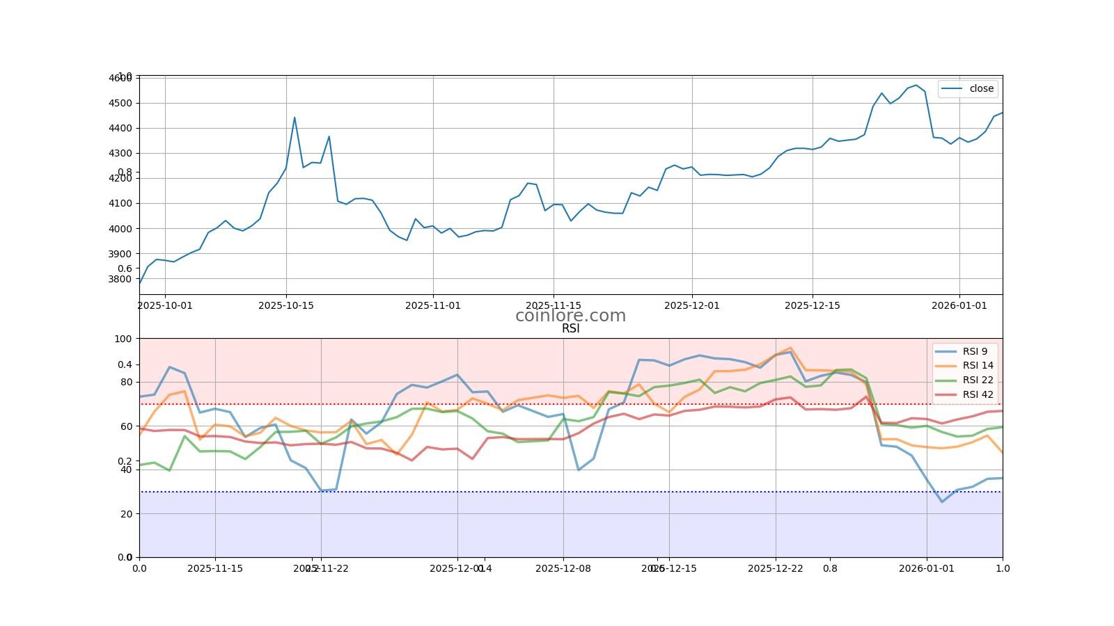 PAX Gold RSI indicator