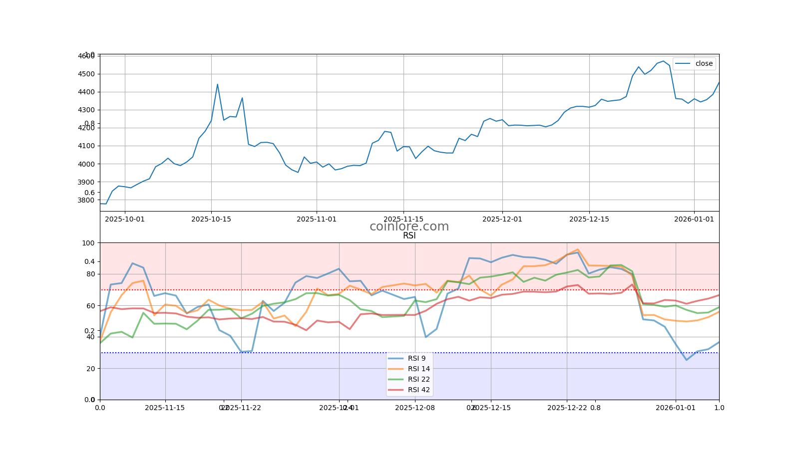 PAX Gold RSI indicator